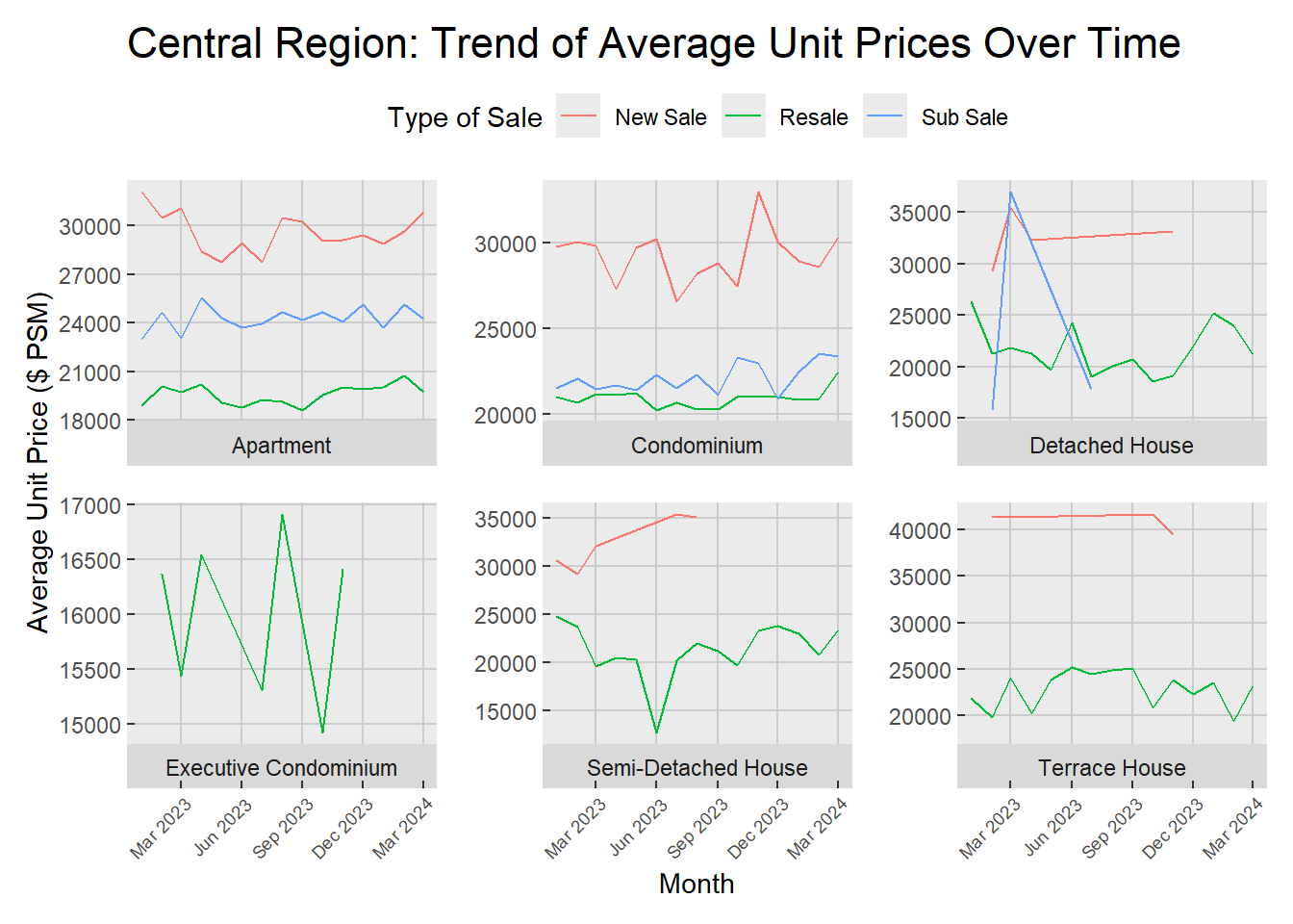 ISSS608-VAA - Take-home Exercise 1:Singapore Private Residential Market